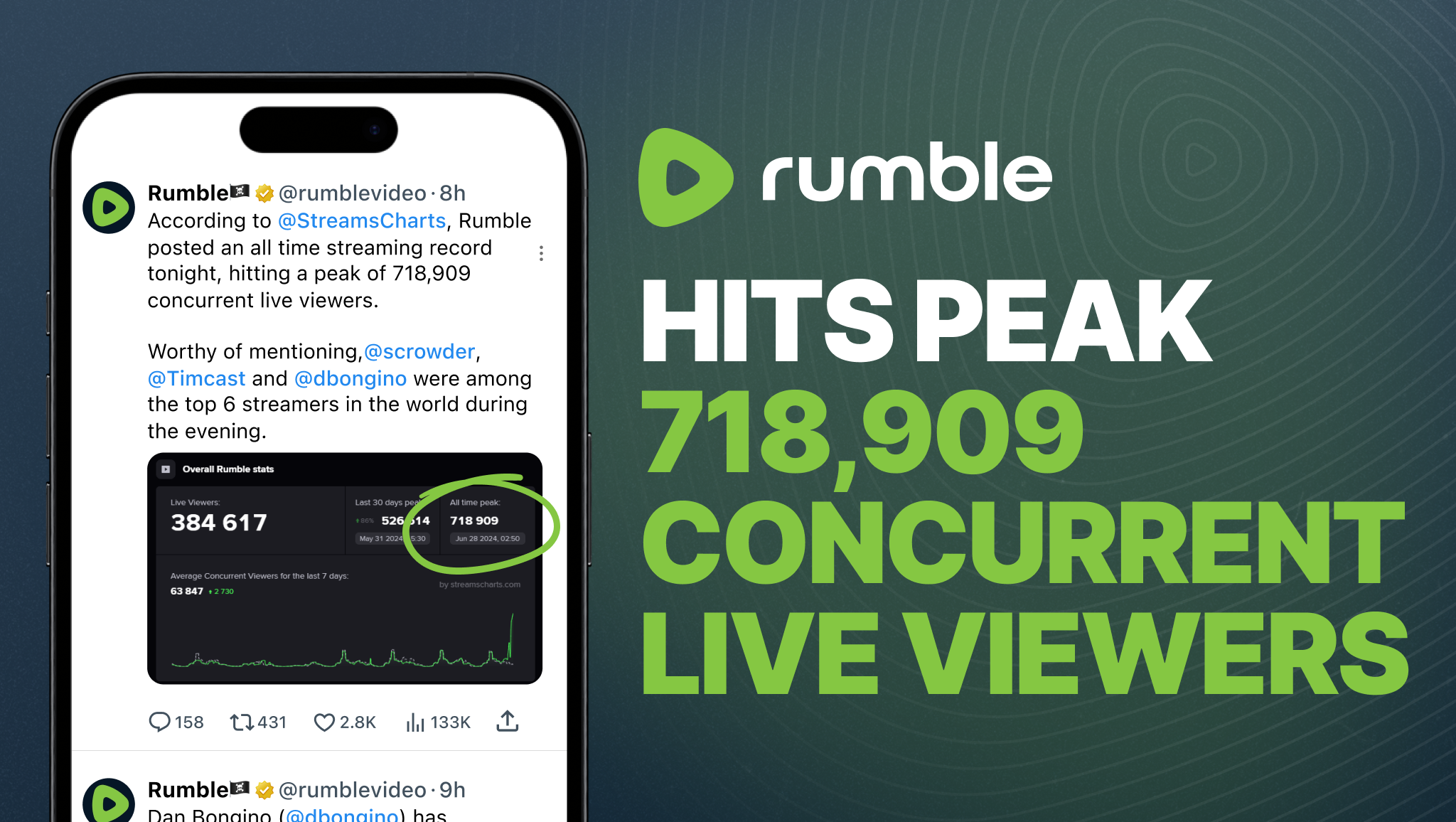 Rumble Sets New Streaming And Bandwidth Record On Debate Night In America Rumble